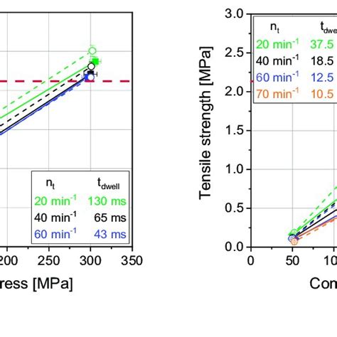 Effects Of Compaction Stress Simulated Turret Speed And Rotary Press Download Scientific