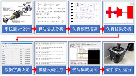 基于mworks Sysplorer的电子控制器应用案例——永磁同步电机foc算法建模 Mworks模型与编程 Csdn博客