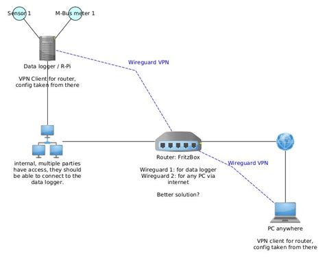 Networking Wireguard Vpn To Device In Network Via Internet Does Not Work Super User