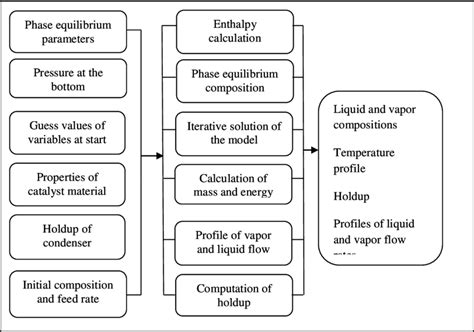 simulation code for modeling reactive distillation download