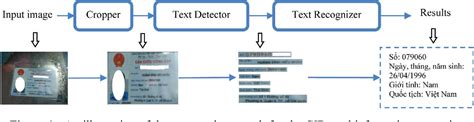 Figure 1 From An Improved Crnn For Vietnamese Identity Card Information Recognition Semantic