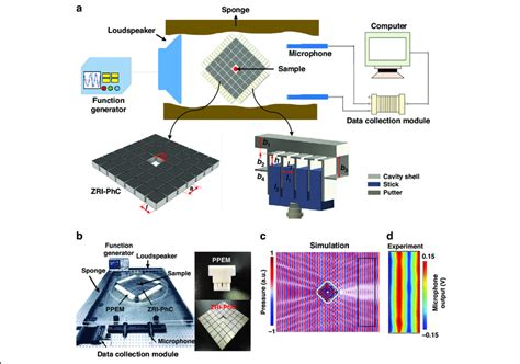 Theoretical And Experimental Demonstration Of Acoustic Transmissive