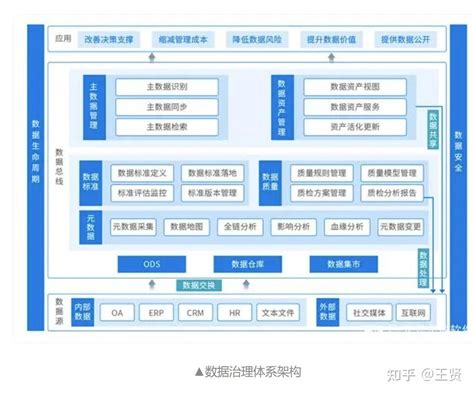 元数据与主数据 知乎