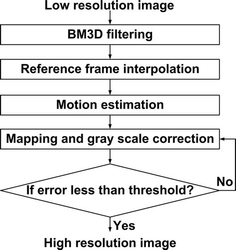 Flow Chart Of Pocs Super Resolution Restoration Based On Bm3d Download Scientific Diagram