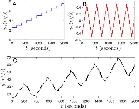 Figure 3 From Data Driven Inference Of Low Order Representations Of