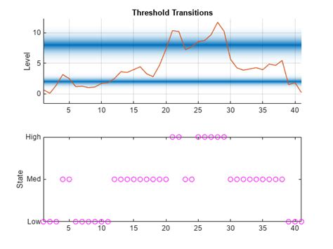 Evaluate Threshold Transitions Matlab And Simulink