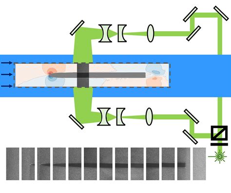 Multi Light Sheet Consecutive Overlapping Particle Image Velocimetry