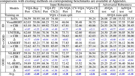 Table 1 From Finetuning Pretrained Vision Language Models With Correlation Information