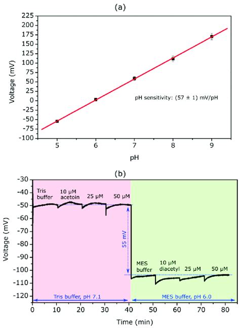 Mean Ph Calibration Curve N 3 Of Bare Eiscap Sensors Evaluated From Download Scientific