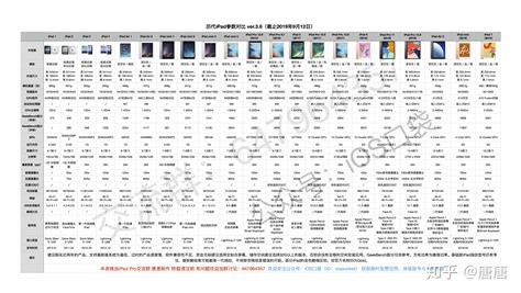 历代ipad参数对比 Ver36 新增ipad 2019款 知乎