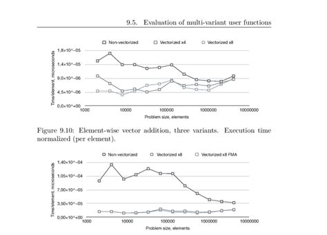 11 Element Wise Complex Vector Multiplication Three Variants Download Scientific Diagram