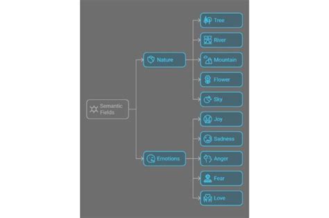 what is a semantic field gcse english language