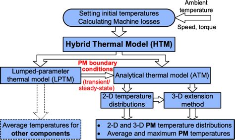 Figure 1 From Estimation Of Two And Three Dimensional Spatial Magnet Temperature Distributions