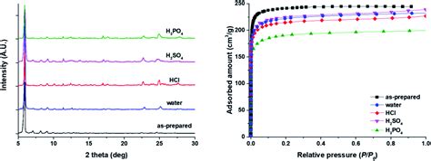 Selective Separation Of Xekr And Adsorption Of Water In A Microporous