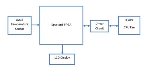 CPU Fan Speed Control Based On IC Temperature Using Spartan6 FPGA Project Kit