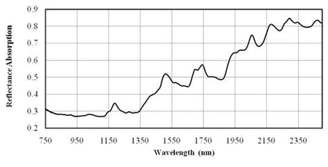 Near Infrared Diffuse Reflectance Near Infrared Spectra Of Human Serum