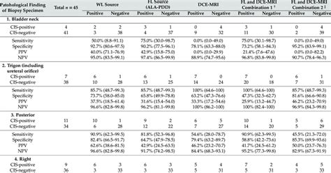 The Detection Accuracy For Bladder Cis For The Eight Bladder