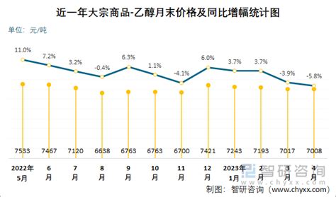 2023年4月大宗商品 乙醇价格分析：价格为70083元吨，同比下降577智研咨询