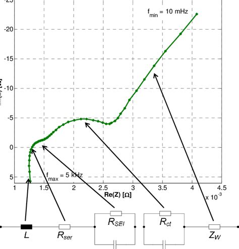 Nyquist Plot Of The Impedance Spectrum Of A Lithium Ion Battery And Download Scientific Diagram