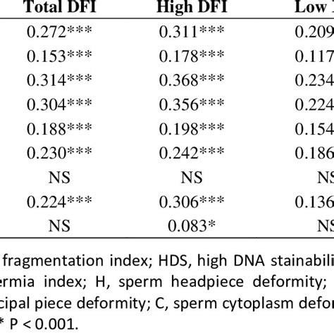 Correlation Between Scsa Parameters And Sperm Morphology Parameters Download Scientific Diagram