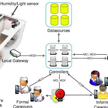 General Architecture Of The Fall Detection Platform Download Scientific Diagram