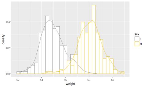 R Preventing Wrong Density Plots When Coloring Histograms According To Groups Stack Overflow