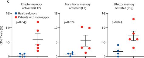Immunological Signature In Human Cases Of Monkeypox Infection In 2022