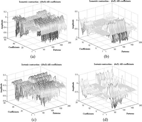 The Variation Of The AR Coefficients For Isometric And Isotonic Download Scientific Diagram