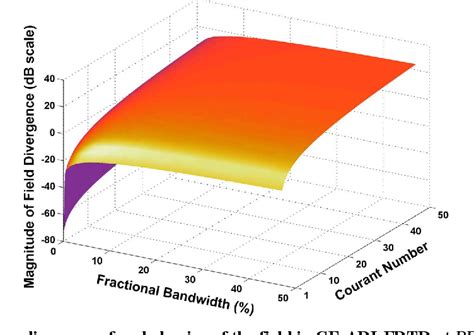 Figure 1 From Numerical Dispersion Analysis Of The Complex Envelope Adi