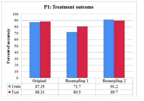 Model Accuracy For Treatment Outcome Prediction Download Scientific Diagram