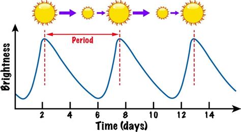 Solved What Are Some Possible Variable Star Types That Could Chegg Com