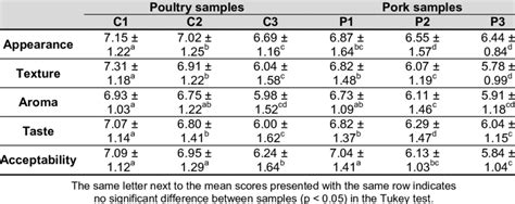 Mean ± Standard Deviation Sensory Acceptance Scores Of Frankfurters