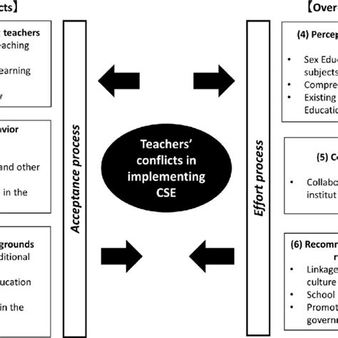 Concept Mapping Of These Themes Through Two Conflict Processes