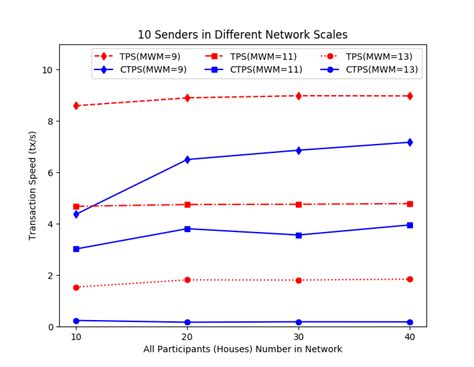 Scalability In Different Configurations Download Scientific Diagram