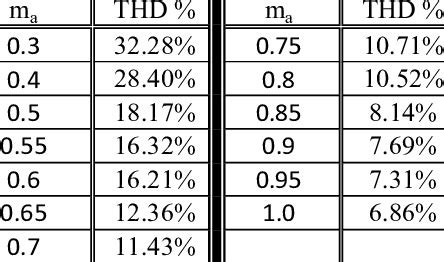 Effect Of Modulation Index On THD Of The Bipolar PWM Inverter Without Download Scientific