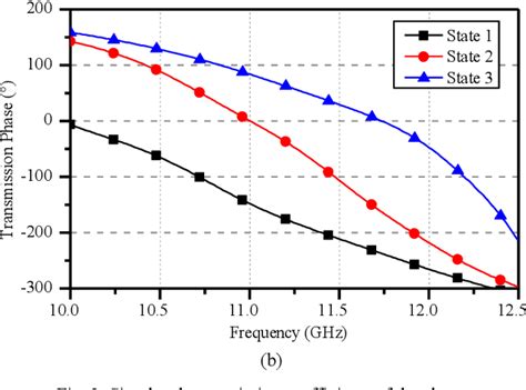 Figure 2 From Transmitarray Element With Three Phase States For Reconfigurable Transmitarrays