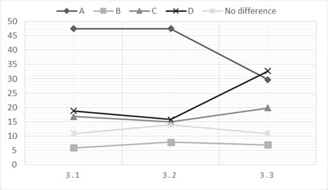 Observers Answers According To The Parameter The Fidelity Of