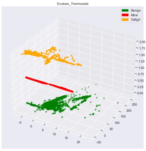 Github Dineshh912iot Botnet Attack Detection Botnet Detection On