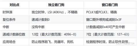Stm32学习笔记 独立看门狗stm32独立看门狗 Csdn博客