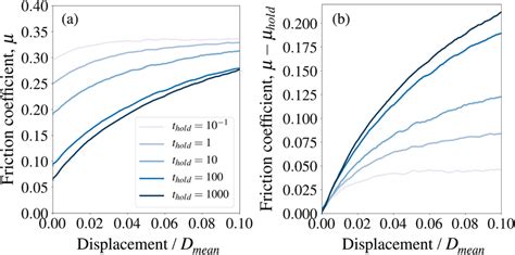 A The Variation Of Friction Coefficient With Load Point Displacement
