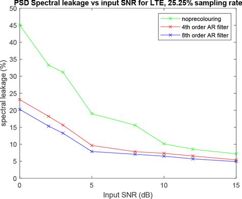 Psd Spectral Leakage Versus Input Snr For Lte Download Scientific Diagram