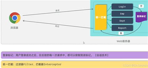 Springboot——登录认证(包括jwt技术、拦截器过滤器)登录认证springboot Csdn博客 Springboot——登录认证(包括jwt技术、拦截器过滤器)登录认证springboot Csdn博客