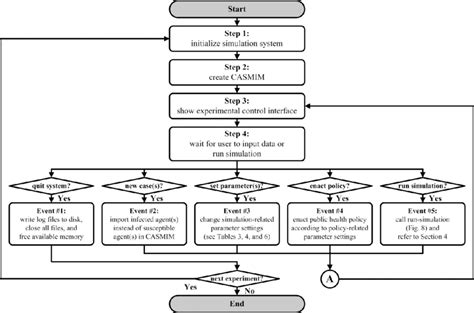 Simulation Flowchart Download Scientific Diagram
