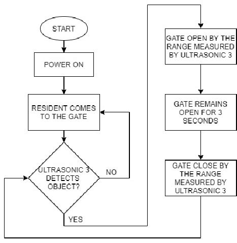 Flowchart Of The Exiting Process Download Scientific Diagram