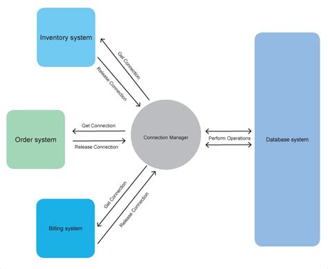 Demystifying Connection Pools A Deep Dive Open Source For You