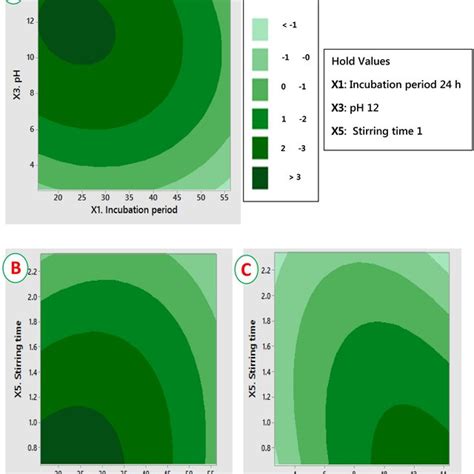Contour Response Surface Graphs Illustrating The Interactive Effect Download Scientific Diagram