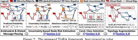 Topological Augmentation For Class Imbalanced Node Classification Paper And Code Catalyzex