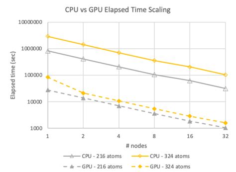 Optimize Energy Efficiency Of Multi Node Vasp Simulations With Nvidia