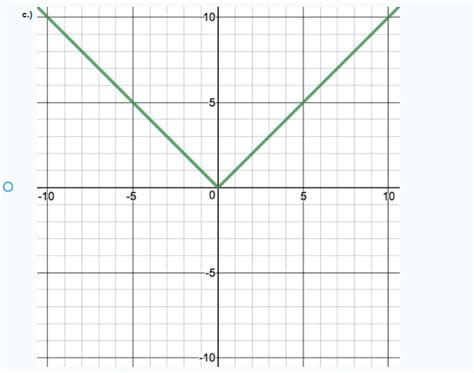 Solved Which Of The Following Graphs Represent A One To One