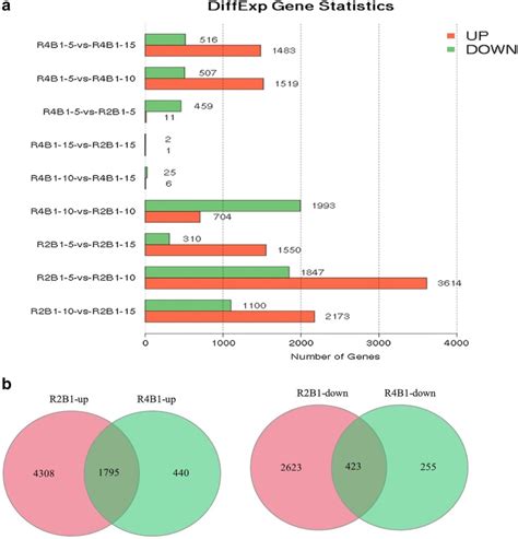 Comparative Rna Seq Analysis On The Regulation Of Cucumber Sex